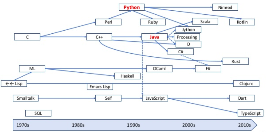 Intro to C